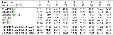 table 1 from constrained few shot class incremental learning semantic