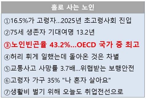 홀로 사는 노인 ③노인빈곤율 43 2 OECD 국가 중 최고