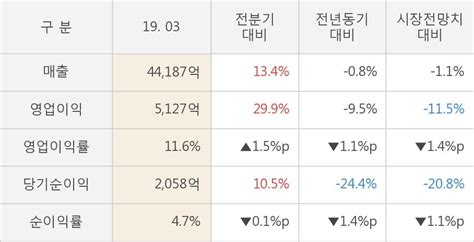 Gs 올해 1q 영업이익 대폭 상승 전분기보다 299 올라 연결잠정 한국경제