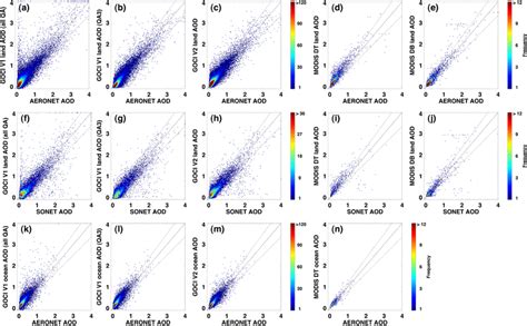 Comparison Of AOD Between AERONET SONET And GOCI MODIS DT MODIS DB Over