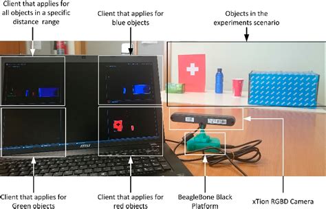 Figure 1 From Dynamic Reconfiguration Of A Rgbd Sensor Based On Qos And Qoc Requirements In