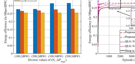 Cumulative Average Energy Efficiency Statistics And Overall Average