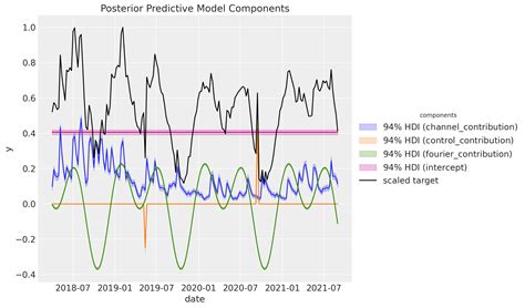 Mmm With Time Varying Media Baseline — Pymc Marketing 0 8 0 Documentation