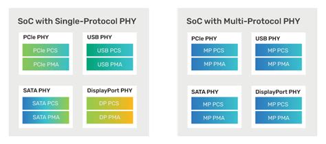 Leveraging Multi Protocol Phy For Pcie To Cope With Soc Design