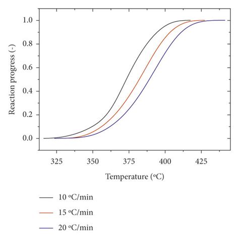 The Reaction Progress Curves Of The Two Exothermic Peaks A First Download Scientific Diagram