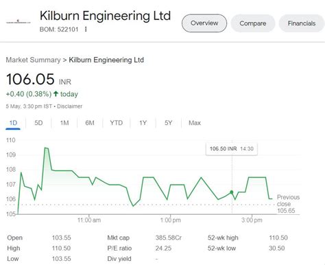 Rs 1255 To Rs 10605 Kilburn Engineering Stock Turned Into A