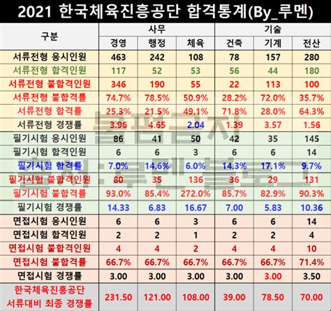 한국체육진흥공단 채용 체진공 경쟁률 및 자소서 항목ft연봉 네이버 블로그