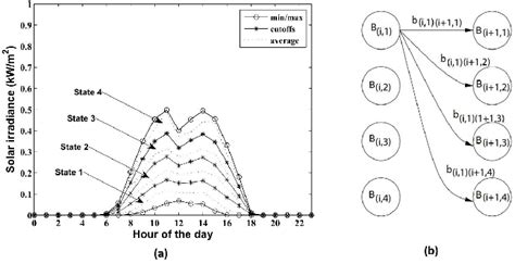 Figure 1 From Synthetic Generation Of Hourly Solar Irradiance Using A Multi State Markov Model
