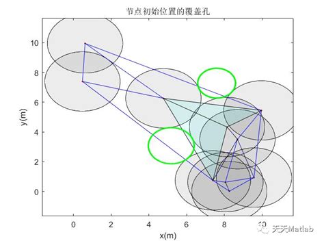 基于粒子群优化算法的最佳方式设置无线传感器节点的位置，以减轻由于任何能量耗尽节点而产生的覆盖空洞附matlab代码 阿里云开发者社区