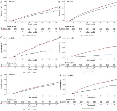 Weighted Cumulative Incidence Curves Of Secondary Outcomes Between Noac