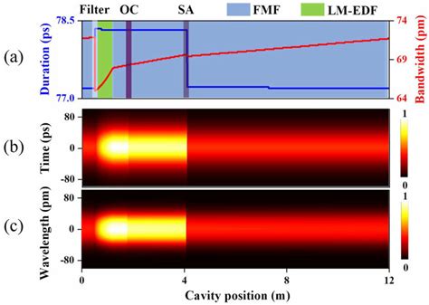 Evolutions Of The Narrowband Soliton Versus Cavity Position A Pulse