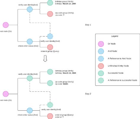 Converse A Tree Based Modular Task Oriented Dialogue System