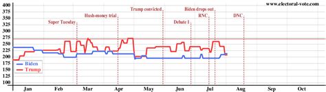 Electoral College Graphs