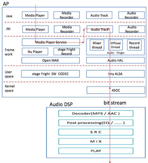 android智能手机中各种音频场景下的audio data path 在上行方向上codec芯片采集到的pcm数据送给audio dsp经重采样 csdn博客