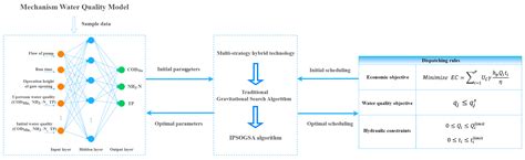An Optimal Model And Application Of Hydraulic Structure Regulation To Improve Water Quality In
