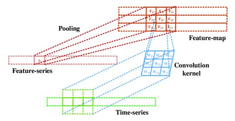 Process Of Single Convolution Download Scientific Diagram