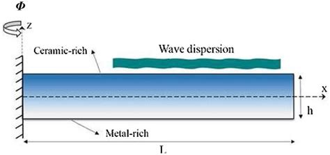 Geometry Of A Magneto Electro Elastic Functionally Graded Nanobeam Download Scientific Diagram