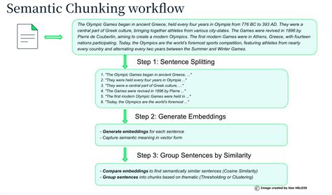 The Art Of Chunking Boosting Ai Performance In Rag Architectures