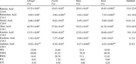Fatty Acid Composition Of Oil From Four Avocado Varieties Download