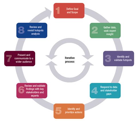 New Hotspots Analysis Methodological Framework And Guidance Life