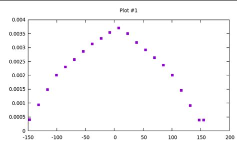 How To Plot Axial Distribution Of Spallation Neutron Scoring FLUKA