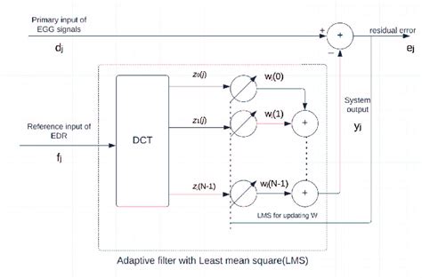 Overview Graph Of The Adaptive Filter That Was Adopted For The