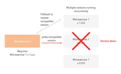 Intro To Microservices Part 4 Dependencies And Data Sharing