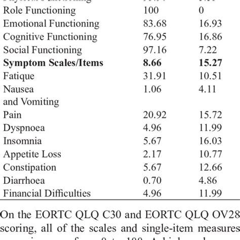 Quality Of Life Of Ovarian Cancer Survivors Based On Eortc Qlq C30