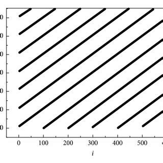 Recurrence Plot Of Different Dynamic Systems A Periodic B