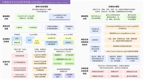 the roadmap of generative ai 生成式ai的应用路线图 湛蓝天空