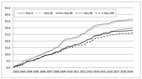Cumulative Absolute Out Of Sample Forecast Error Of The Median Of