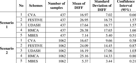 The 95 Confidence Interval Analysis Of Two Scenarios Download Table