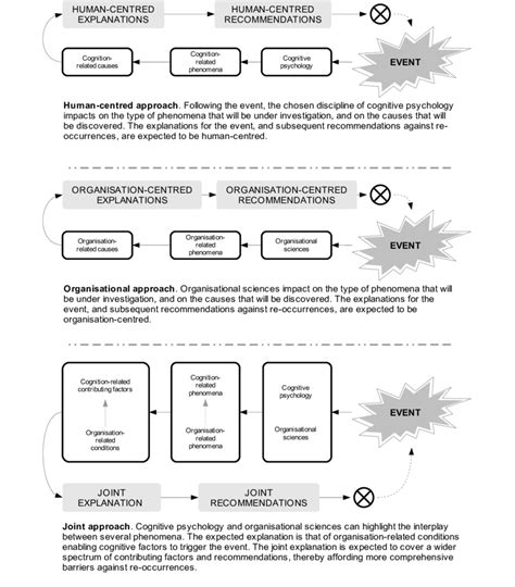 Graphical Representation Of The Successive Lines Of Arguments