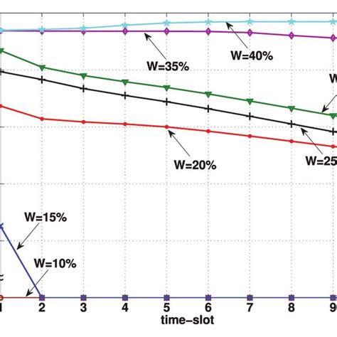 The Average Number Of Iterations Versus Time For Bp Itrm When W Of The Download Scientific