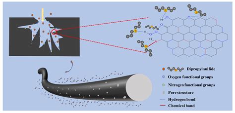 Facile Preparation Of Polyacrylonitrile Based Activated Carbon Fiber Felts For Effective