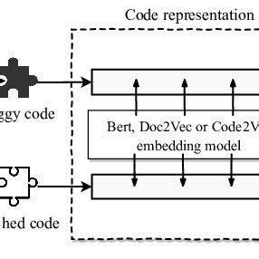 Producing Code Fragment Embeddings With Bert Doc Vec And Code Vec