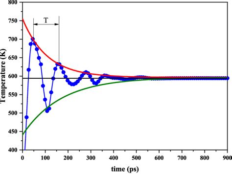 Temporal Temperature Profile In The Hot Spot Location Of The Tmsg