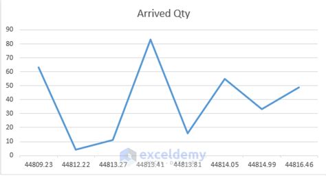 How To Scale Time On X Axis In Excel Chart 3 Quick Methods