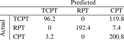 Confusion Matrix Of Nb Classifier With Gaussian Kernel Distribution