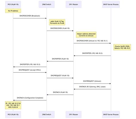 The Simple 4 Step Guide To Dhcp Server Configuration For Multiple Vlans