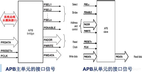 Arm Cortex A9 微处理器与嵌入式设计（五）总线技术avalon Ahb 转换 Csdn博客