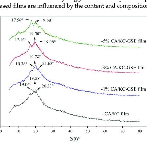 Xrd Patterns Of Cs κc 1 Cs κc Gse 3 Cs κc Gse And 5 Cs κc Gse