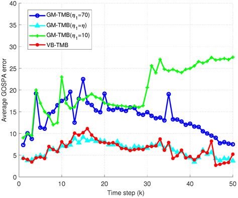 A Robust Trajectory Multi Bernoulli Filter For Superpositional Sensors