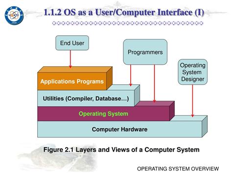 PPT Understanding Operating Systems Functions Evolution And Management PowerPoint