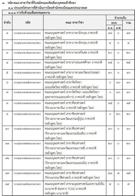 Tcas66 รอบ 1 มหาวิทยาลัยเชียงใหม่ 9 โครงการ