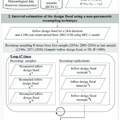 Schematic Diagram Of The Interval Estimation Of The Design Flood Using Download Scientific