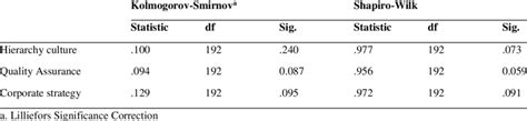 Kolmogorov Smirnov And Shapiro Wilk Tests Download Scientific Diagram