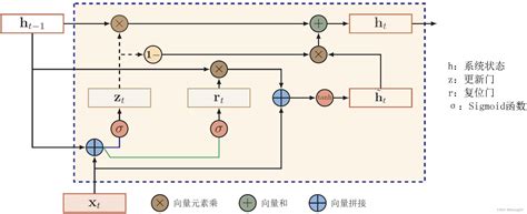【神经网络】grugru神经网络 Csdn博客