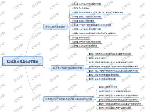 自考复习必备马克思主义基本原理概论思维导图自考365