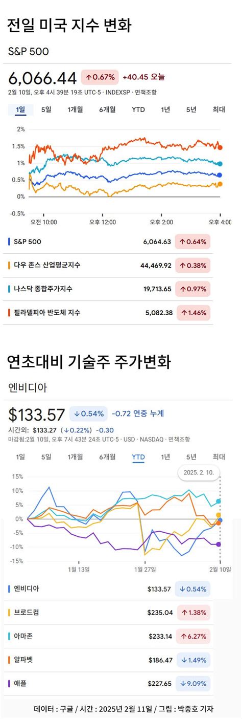 미국주식 마감시황 기술주 주도로 상승마감